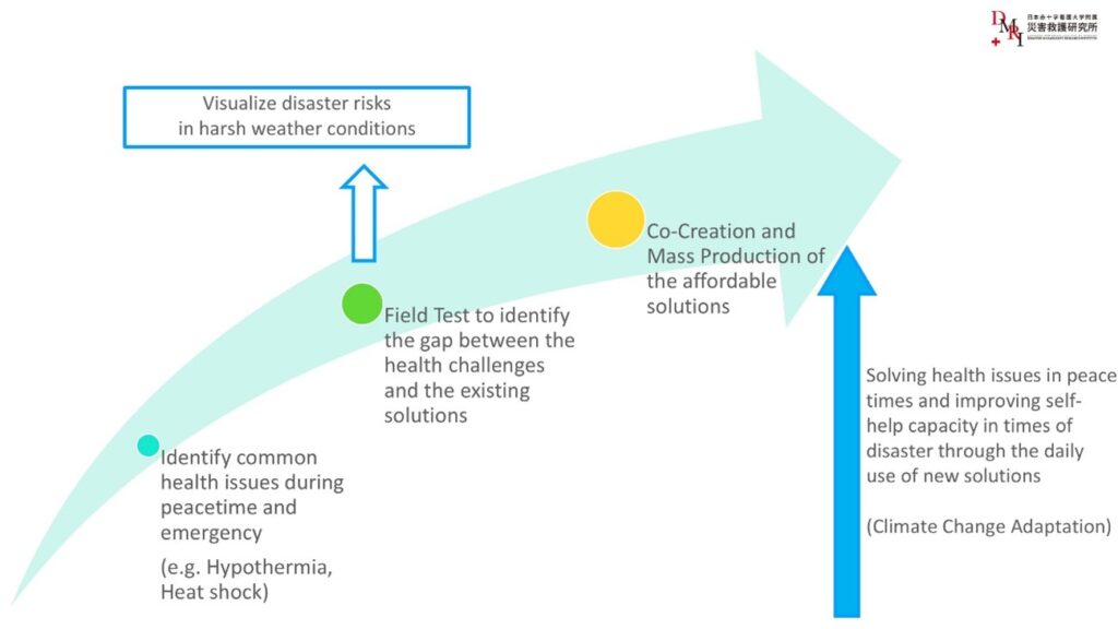 Preparing for the Disasters in Harsh Weather Conditions: Positioning ...