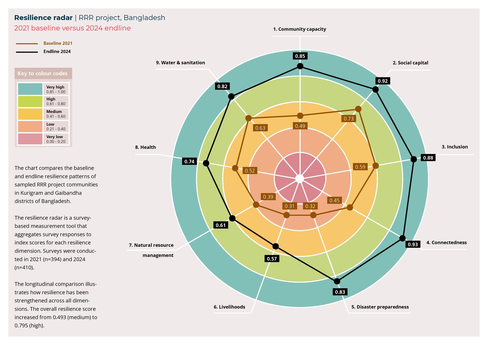 Resilience amidst the river. Project evaluation: Reinforcing rural ...
